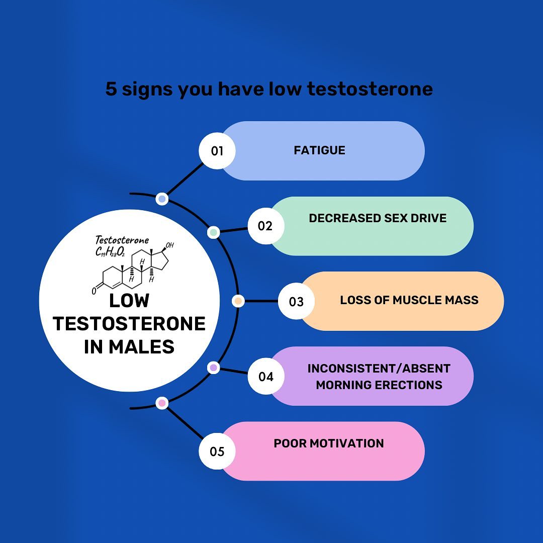 5 Signs You Have Low Testosterone: Discover What to Look Out for. - NHR ...